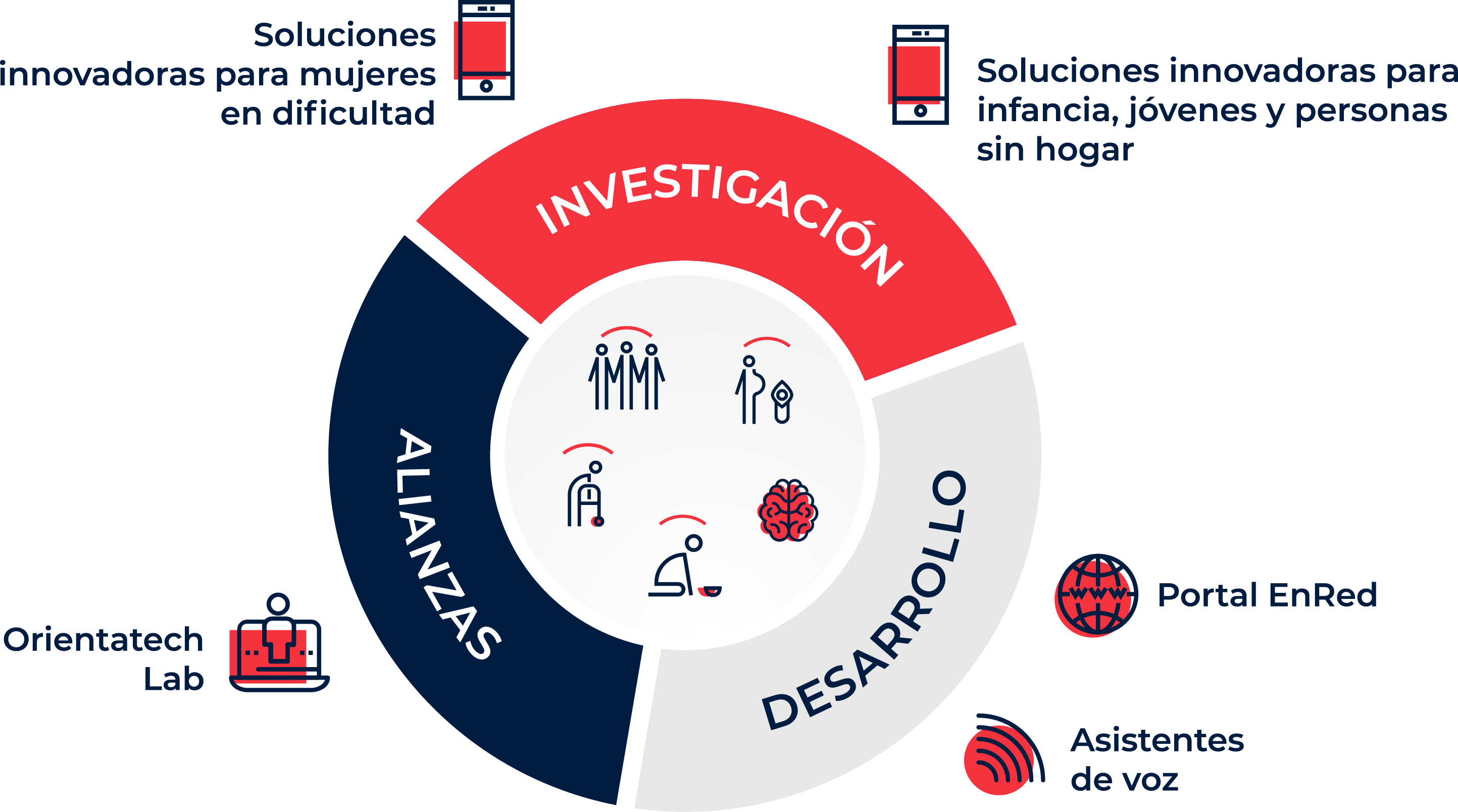 Proyecto CRECE - Cruz Roja